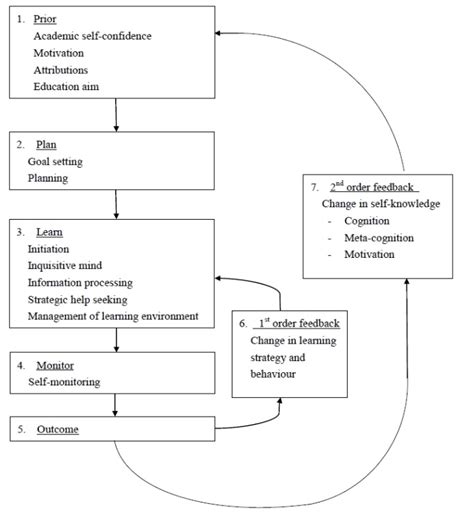 self directed learning model download scientific diagram