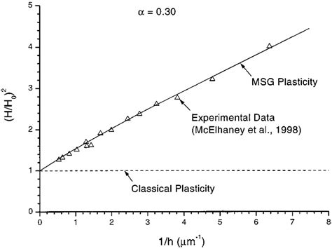 Depth Dependence Of The Micro Indentation Hardness Of Polycrystalline
