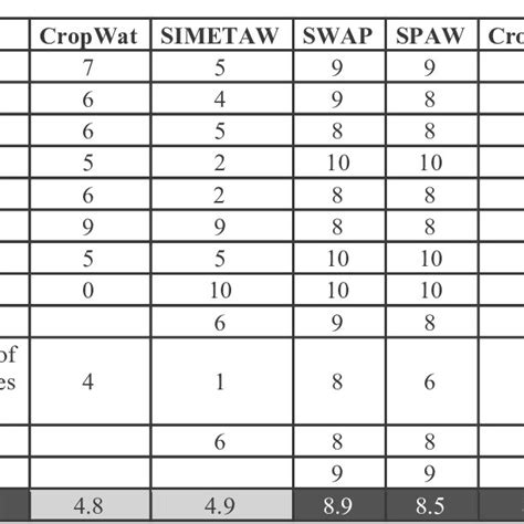 Example Evaluation Of Mathematical Models Download Table