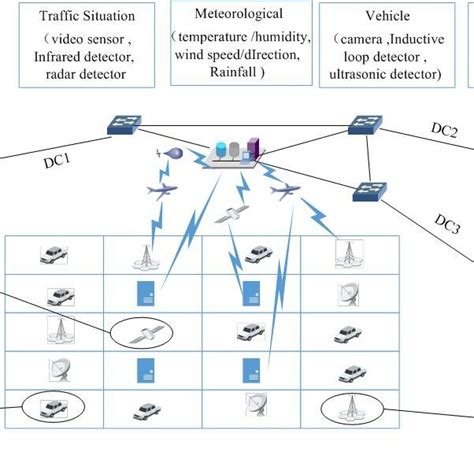 Scenario Parameters A Data Rate Of Each Sensor B Sensor Platform