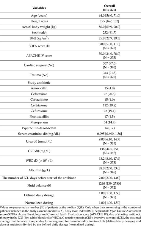 Table 1 From Predicting Beta Lactam Target Non Attainment In Icu Patients At Treatment