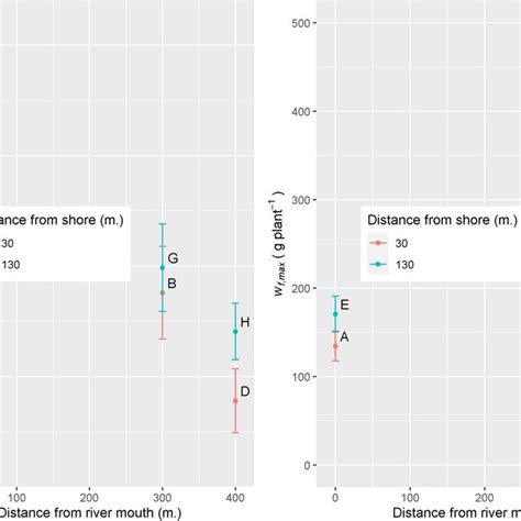Relation Between Sigmoid Growth Parameters And Site Distance From River