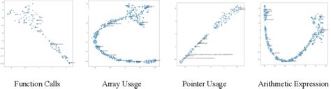 Figure 2 From Detecting Software Vulnerabilities Using Neural Networks