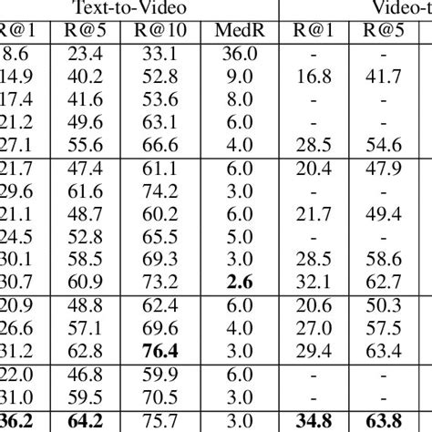 An Example Of Text To Video Retrieval It Shows A Video And Different Download Scientific
