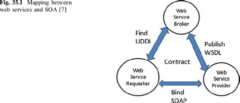 1 Mapping Between Web Services And Soa [7] Download Scientific Diagram