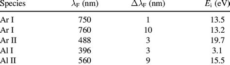 Properties Of Employed Optical Filters And Corresponding Emission Download Scientific Diagram