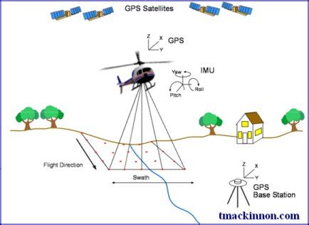 Light Detection And Ranging LiDAR Tmackinnon Canadian