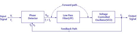 Phase Detector Circuit Diagram Phase Locked Loop Phase Detector For
