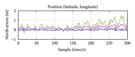 Comparison Of Position Errors During Training Download Scientific Diagram