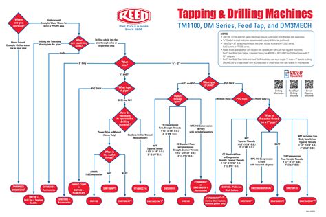 Poly Water Pipe Flow Chart