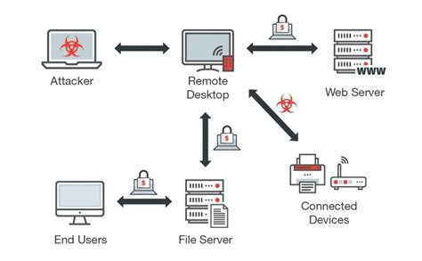 Addressing Remote Desktop Attacks And Security Esecurity Planet