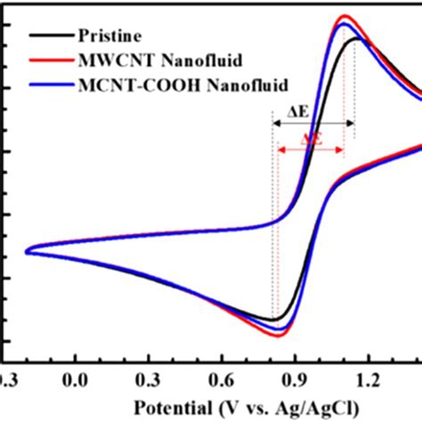 Cyclic Voltammetry Curves Of Pristine Electrolyte Electrolyte