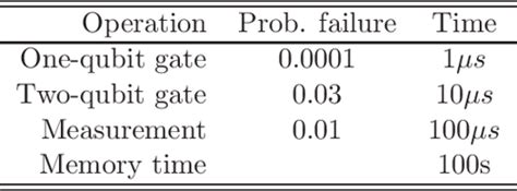 Figure 11 From Error Detection Based Quantum Fault Tolerance Against Discrete Pauli Noise