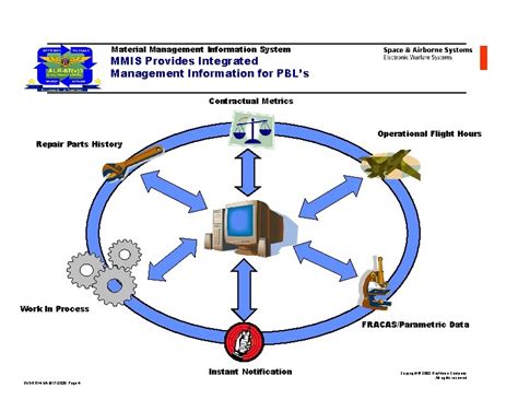 Material Management Information System Pbl Process Tools Mmis