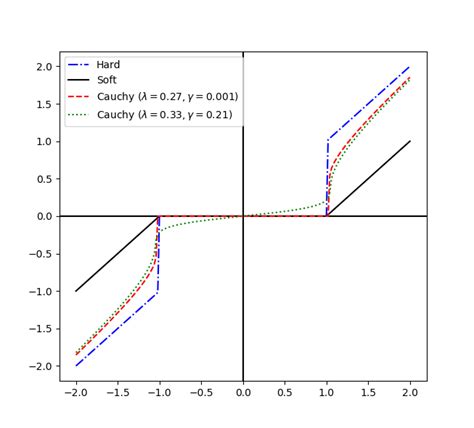 Behaviour Of The Different Thresholding Algorithms And In The Case Of