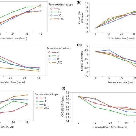 Interaction Plots Fitted Means Of Proximate Composition Of Maize