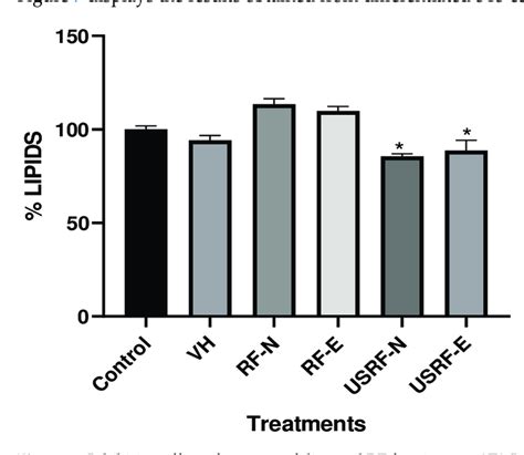 Inhibition Effect Of Extracts Of Digested Rf Fractions On 3t3 L1