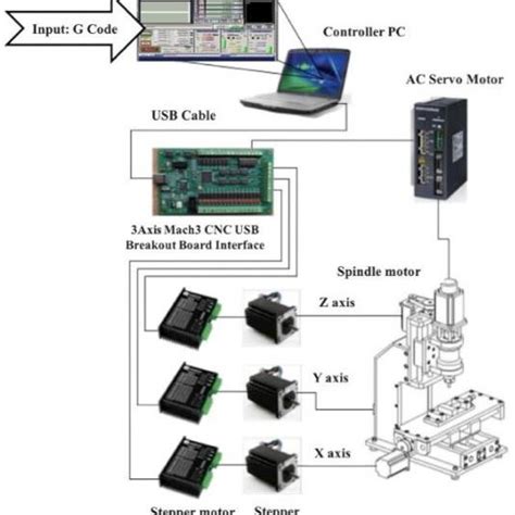 Schematic Diagram Of An Open Loop Mini CNC Milling Download Scientific Diagram