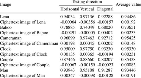 Correlation Test Results Of Six Images In This Article Download Scientific Diagram