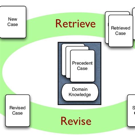 The Case Based Reasoning Cycle Download Scientific Diagram