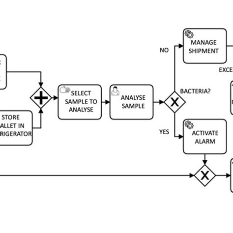 Bpmn Representation Of An Iot Enhanced Bps Download Scientific Diagram