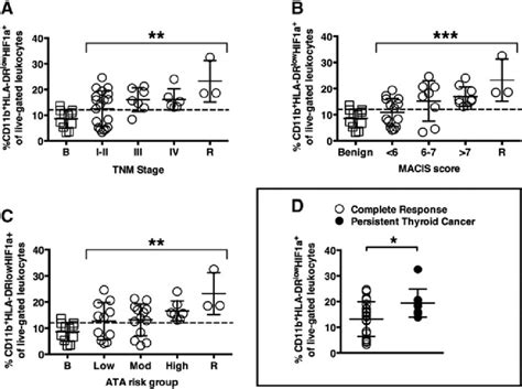 Cd11b Hla Dr Low Hif1a Myeloid Derived Suppressor Cell Levels In