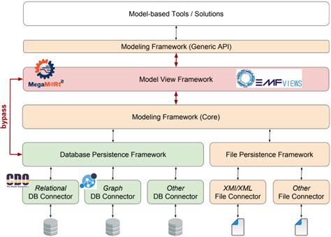 Towards Scalable Model Views On Heterogeneous Model Resources Megamart2 Megamodelling At Runtime