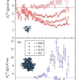 Color Online The Collective Diffusion Coefficient D SExp Q Of Download Scientific