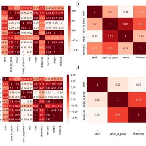 Pearson Correlation Matrix Of The Whole Set Of Features A And Pearson