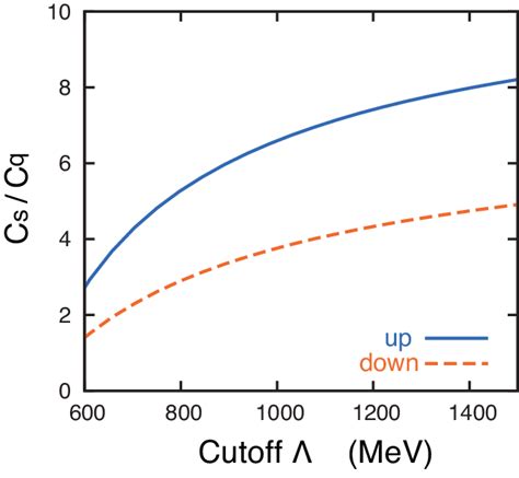 Dependence Of C S C Q On Cutoff Scale Λ Blue Solid And Orange Dashed Download Scientific