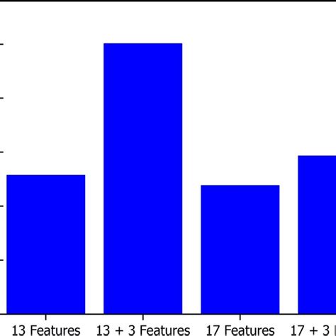 The Squared Correlation Coefficient For Models With 13 Features With