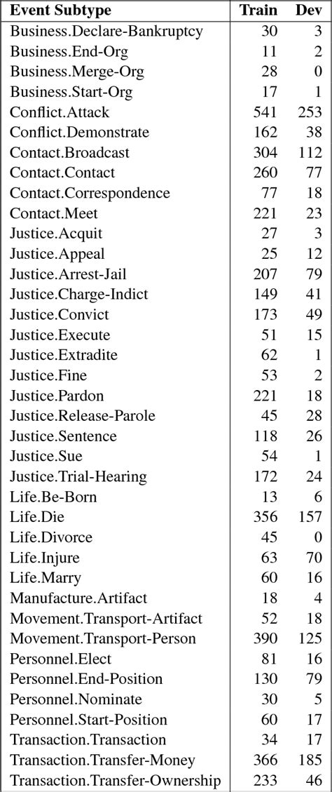 Table 1 From A Comparison And Analysis Of Models For Event Trigger