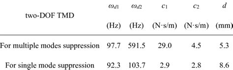 optimum dynamic parameters of the two dof tmd download scientific
