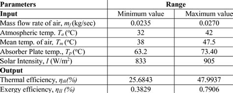 minimum and maximum values of input and output parameters for ann model download scientific
