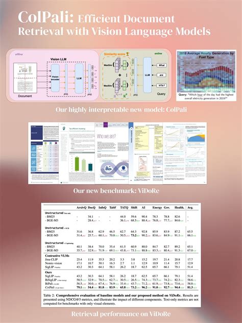 Colpali A Breakthrough In Document Retrieval Vida Of Ai Posted On The Topic Linkedin