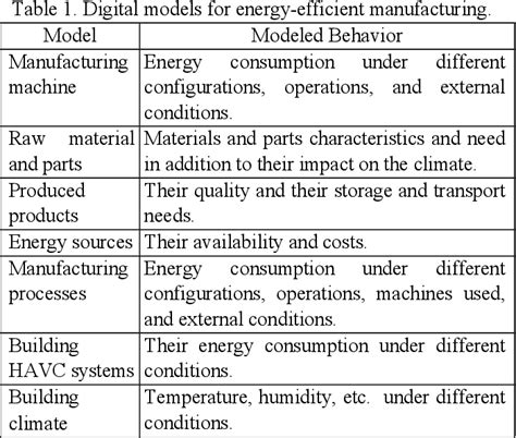 Table 1 From Digital Twins For Energy Efficient Manufacturing