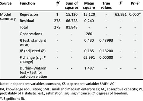 Simple Linear Regression Model Fit And Summary For Knowledge Sharing On