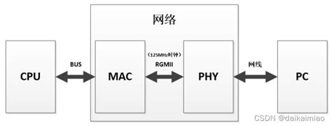 Gmac接口（1）——gmac简介daikaimiao的博客 Csdn博客
