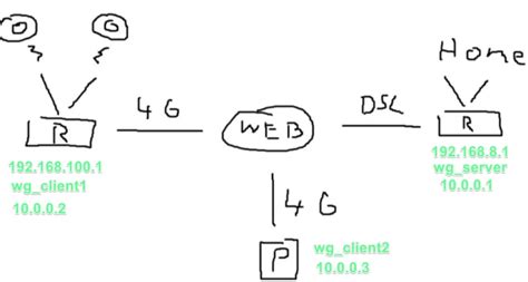 Building A Site 2 Site Network Manually Using Two GL INet Routers SDK 4 X VPN DNS Leaks