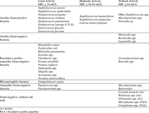 Fosfomycin Spectrum Of Action Download Table