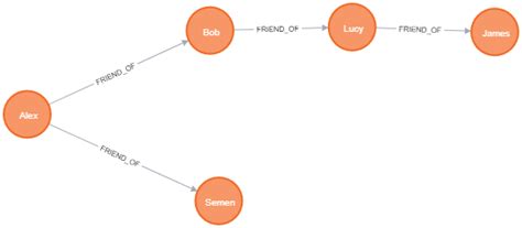 Graphdb Exploration — Neo4j Basic Usecase By Santosh Goudar Medium