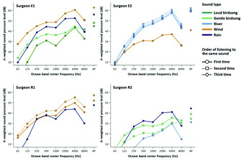Type Of Sound And The Sound Frequency Characteristics Of Equivalent Download Scientific Diagram