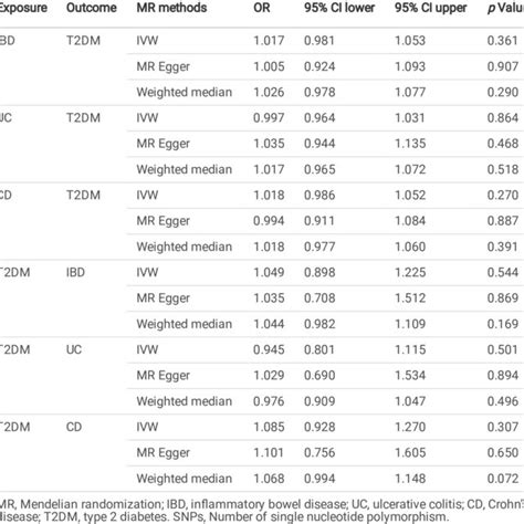 Causal Effects Estimates Of Mr Analyse Download Scientific Diagram