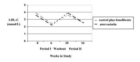 Comparison Of Ezetimibe Plus Fenofibrate Versus Atorvastatin On Ldl C
