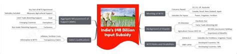 Indias 48 Billion Input Subsidy Ias Express