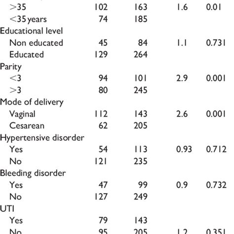 Neonatal Risk Factors Associated With Neonatal Sepsis Download Scientific Diagram