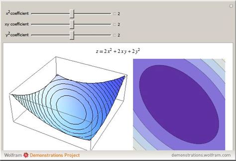 Quadratic Surfaces Wolfram Demonstrations Project