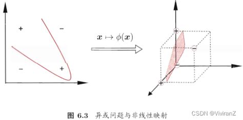 【补充知识】支持向量机和核函数 csdn博客
