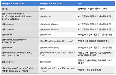 Springdoc Annotation
