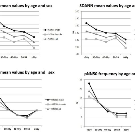 Hrv Measures Showing Mean Values By Age Decade And Sex Distribution Of